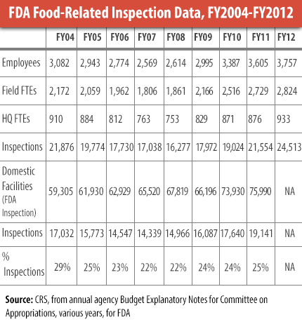 Information on the FDA Food Safety Modernization Act