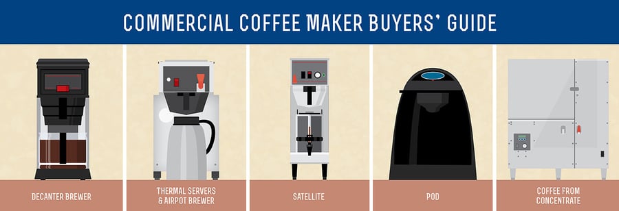 Commercial Coffee Makers Buyers Guide