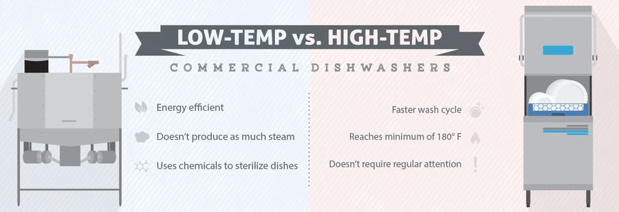Comparing High-Temp and Low-Temp Commercial Dishwashers