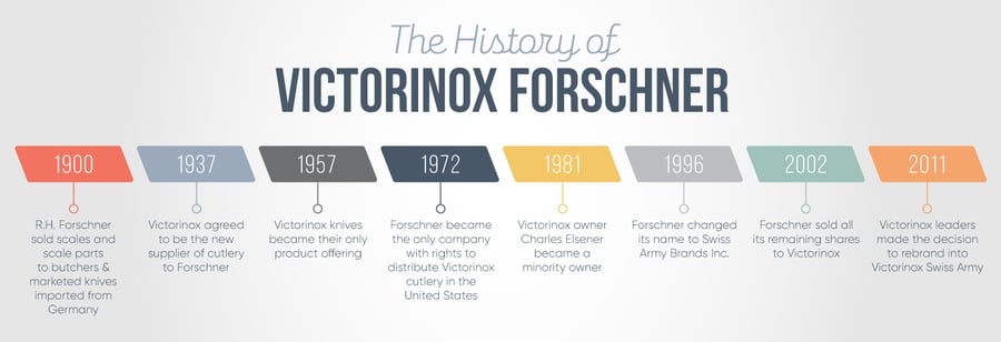The History of Victorinox Forschner